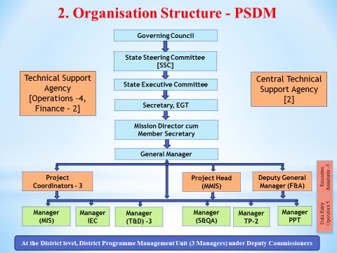 About PSDM